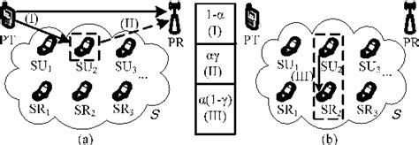 Figure 1 From Spectrum Leasing Via Selective Cooperation In Distributed