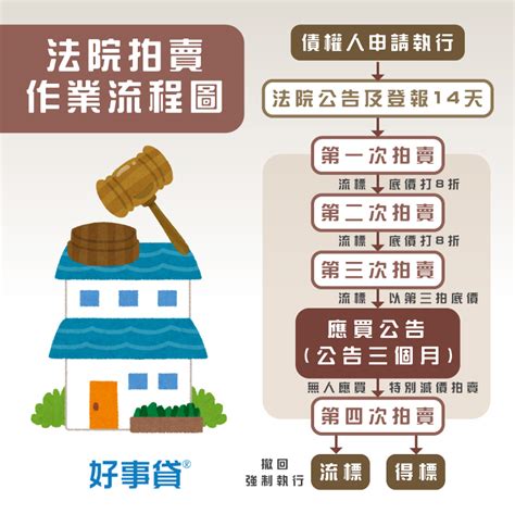 【理財專欄講座】買法拍屋好嗎？法拍流程與投標前必看的4大重點 Beclass 線上報名系統 Online Registration Form