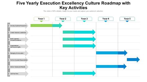Five Yearly Execution Excellency Culture Roadmap With Key Activities