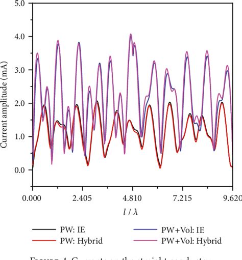 Figure 1 From Modeling Of Electromagnetic Wave Coupling To Thin Wire Structures In Terrain