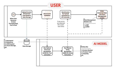 Automating Account Payable Workflow With AI RPA