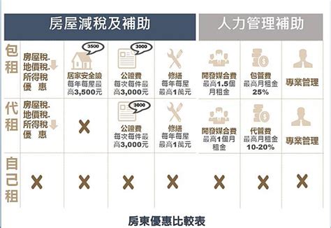 台南市社宅包租代管第二期計畫 公開徵選廠商 Nownews 今日新聞 Line Today