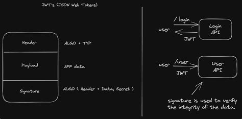 Basic Authentication System Design