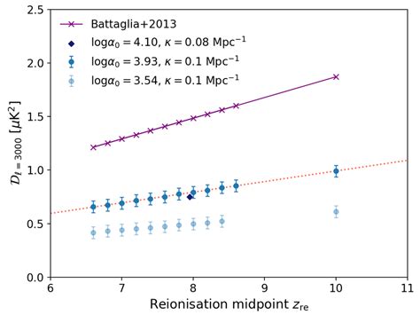 evolution of the amplitude of the patchy power spectrum at 3000 d
