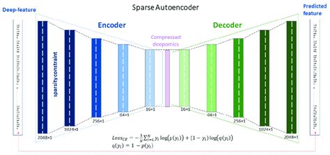 The Proposed Sparse Deep Autoencoder To Reduce The Dimensionality Of