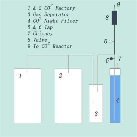 My DIY CO Reactor And Night On Off Switch Aquatic Plant Forum