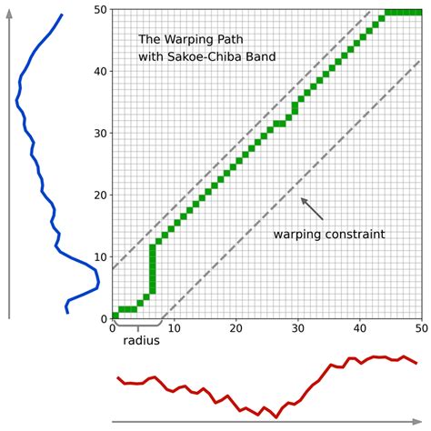 Examples Of Euclidean Distance Dtw And The Warping Path Of Dtw With