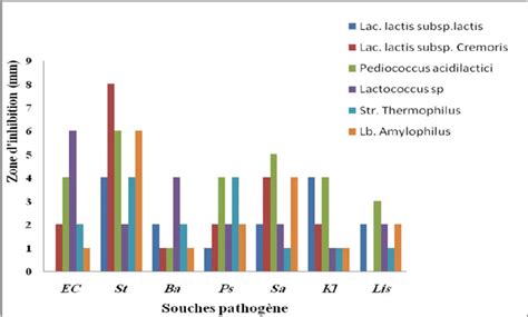 Effect Of Producing Bacteriocin By Lactic Acid Bacteria Against Download Scientific Diagram