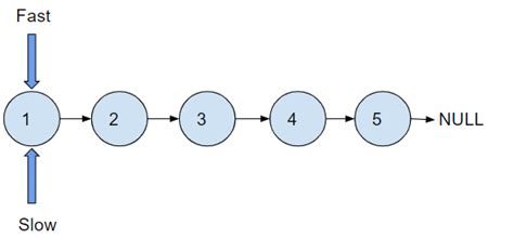 Approaches For Solving Linked List Problems By Sai Abhiram Medium