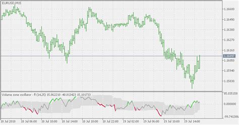 Free Download Of The Volume Zone Oscillator Floating Levels Indicator By Mladen For