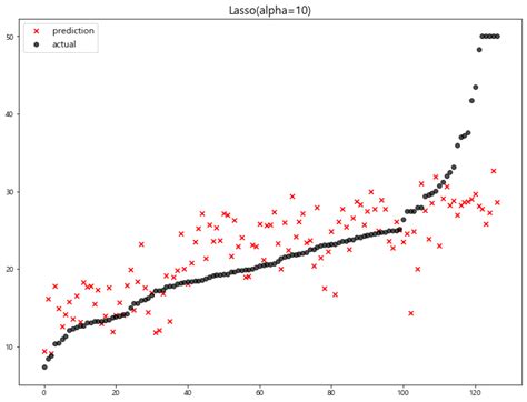 Python Sklearn 3 회귀 Regression Hyemin Kim