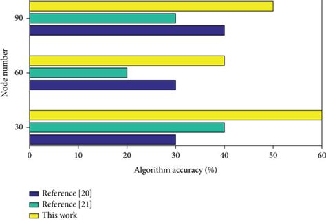 Algorithm Accuracy Fitting Curve Of Different Number Of Nodes Download Scientific Diagram