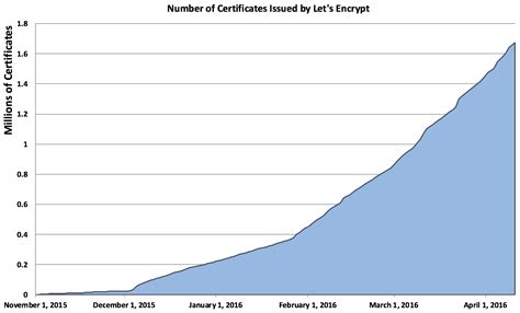 Kostenlose Zertifikate Lets Encrypt Verlässt Beta Phase