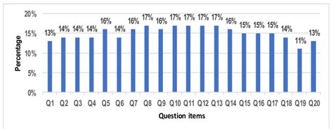 Percentage Of Correlation Between Levels Of Misconception Download Scientific Diagram
