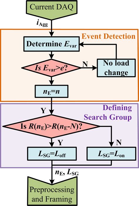 Flowchart Of Event Detection And Search Group Definition Download Scientific Diagram