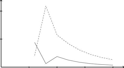 A Plot Of E Fm Min 1 1 2 L − E Fm Min 0 1 2 L Plotted Against