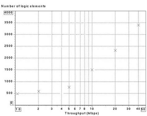 Logic Size For Different Throughputs Download Scientific Diagram