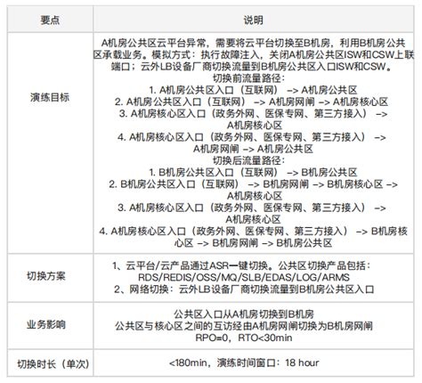 《医保行业容灾演练云上技术白皮书》——第四章 医保云容灾演练方案——4 4 容灾演练方案——4 4 6 A机房公共区云平台故障演练（入口断网） 阿里云开发者社区