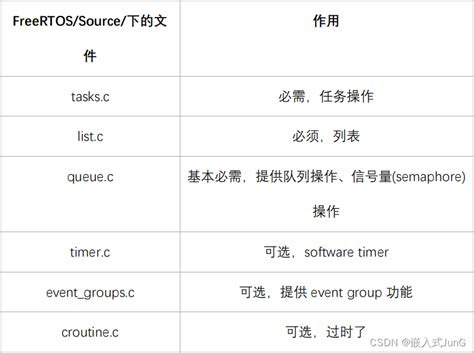 Freertos源码分析free Rtos操作系统核心头文件 系统配置文件 Csdn博客 Freertos源码分析free Rtos操作系统核心头文件 系统配置文件 Csdn博客