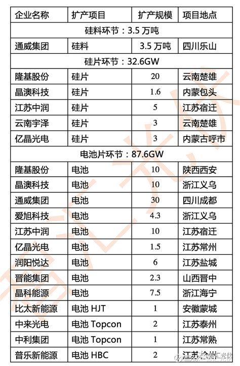 2020年宣布的、超300gw的扩产计划！ 本文统计了各企业2020年1月1日之后宣布的扩产计划（不一定全部在今年落地），包括： 35万吨硅