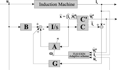 shows the block diagram of the new adaptive tls based speed observer