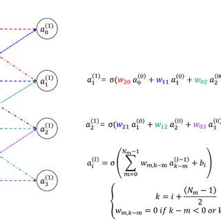 Example of a simple CNN with corresponding mathematical formula í µí