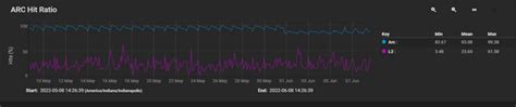 Lower Arc Hit Ratio And Memory Utilization Since Truenas Core 13