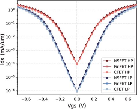 Figure 1 From Complementary Fet Cfet Standard Cell Design For Low Parasitics And Its Impact On