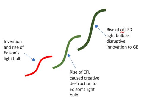 Product Lifecycle Evolution Through Creation And Destruction THE WAVES