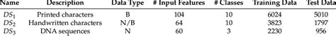 Description Of The Three Datasets Used In Our Tests B Binary N