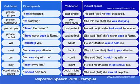 Direct Speech Examples
