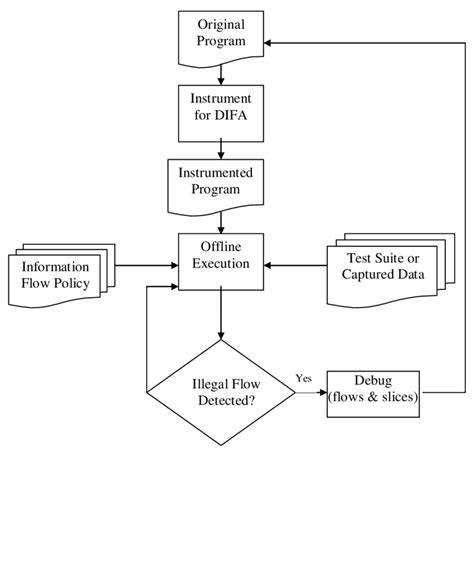 High Level Architecture Of The Debugging Process Against Information