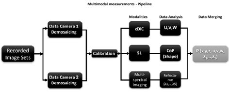 The Pipeline Of Multimodal Measurement Acquisition And Processing Of