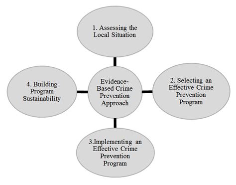 Primary Crime Prevention Programs Examples At Sherry Ramos Blog