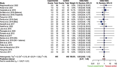 Forest Plot Of Overall Odds Ratio Meta Analysis From All Groups Of
