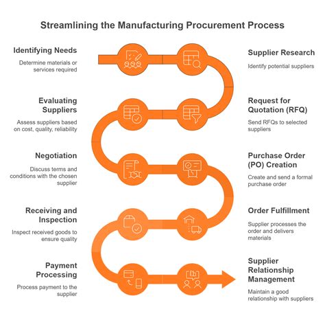 Manufacturing Procurement Guide Strategies Tools And Best Practices In 2025