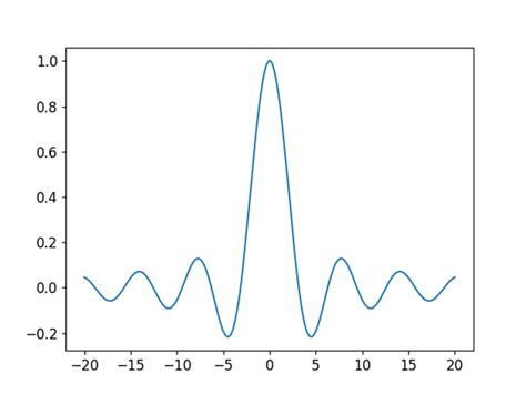 The Sinc Function