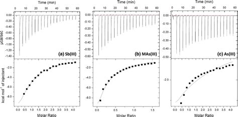 Proteinligand Interactions Determined By Isothermal Titration Download Scientific Diagram