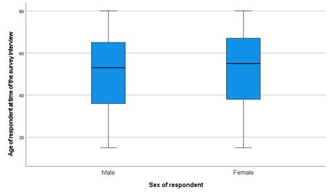 Calculating Confidence Intervals In Spss Doing Social Research
