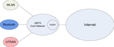 2 3gpp Based Architectural Model Download Scientific Diagram
