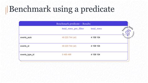 Storage Organisation Vs Query Performance Examples Tantusdata