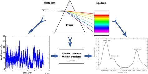 Schematic Of The Spectral Obtained Using The Characteristics Analysis