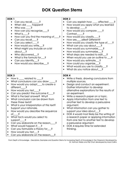 Dok Question Stems Form Depth Of Knowledge Descriptors Examples And Question Stems Form