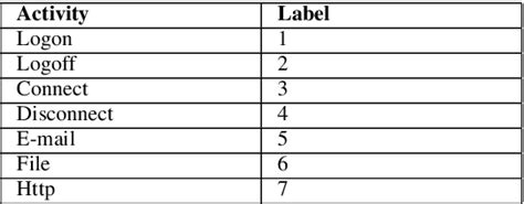 Table 4 From Behavioral Based Insider Threat Detection Using Deep