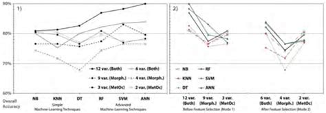 Overall Accuracy Results From The 36 Data Driven Machine Learning Ml Download Scientific