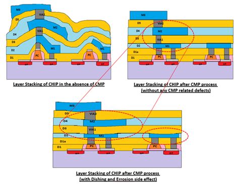 Importance Of Cmp Process Vlsi Concepts