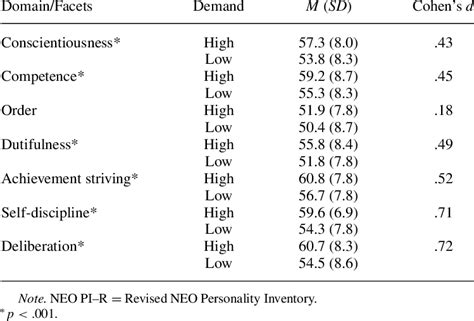 Neo Pi R Conscientiousness Domain And Facet Scores By Demand Condition