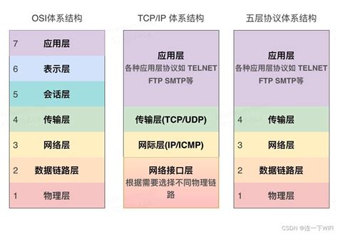 Osi 七层模型、tcpip四层模型 Csdn博客 Osi 七层模型、tcpip四层模型 Csdn博客