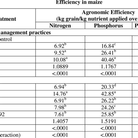 Effect Of Nutrient Management Practices And Genotypes On Rgr Download Table