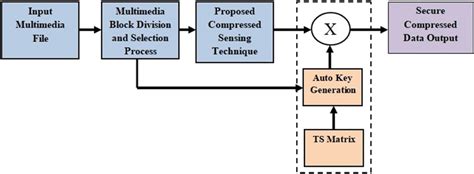 Process Flow Of The Proposed Compressed Secure Data Routing Protocol